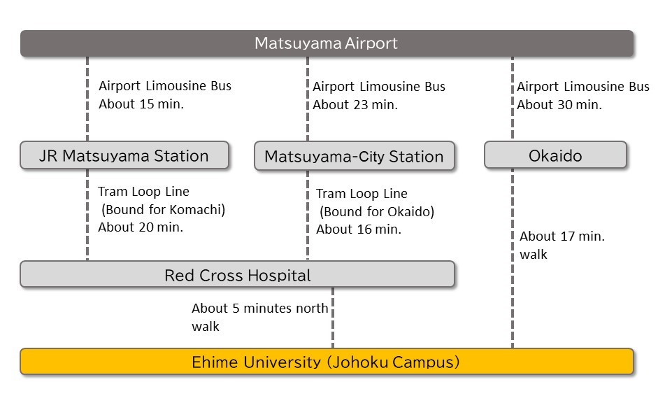 Access | About Ehime University | 愛媛大学