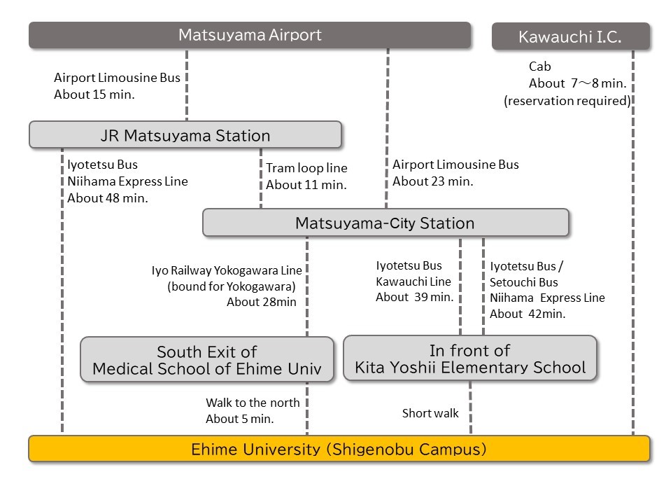 Access | About Ehime University | 愛媛大学