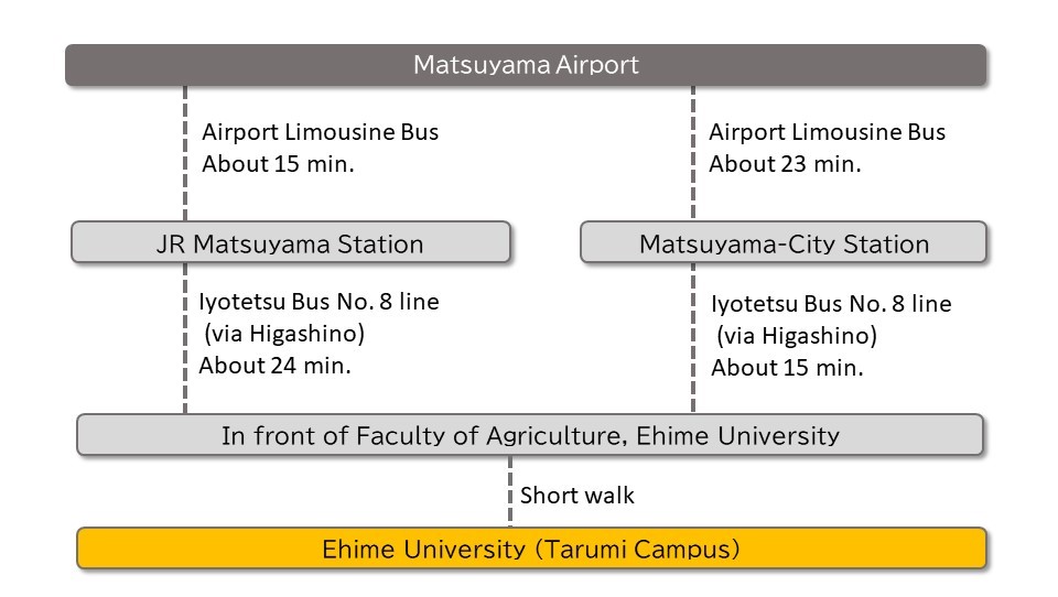 Access | About Ehime University | 愛媛大学